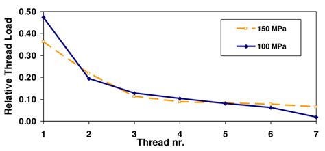 Load Distribution Over The Engaged Threads Of The Connection Let