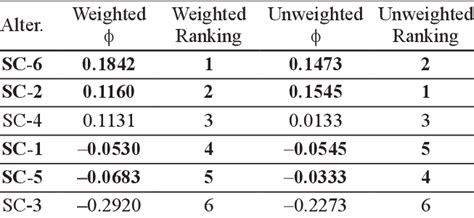Weighted And Unweighted Rankings Download Table