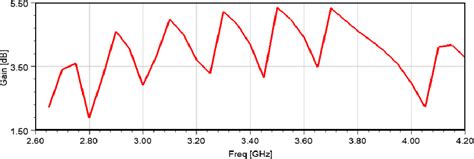 Figure 5 From Design Of Miniaturized Antipodal Vivaldi Antennas For