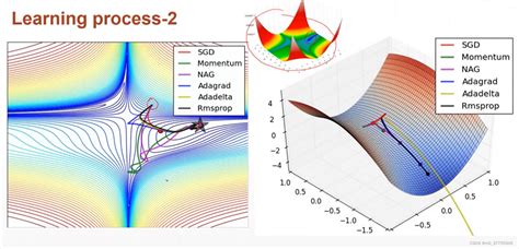Pytorch 04梯度、常见函数梯度、激活函数sigmoid；tanh；relu及其梯度、loss及其梯度、感知机（单层感知机）、感知机2
