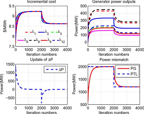 Results For Ieee‐57 Bus Systems With Constraints Download Scientific