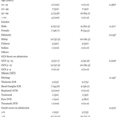 Demographic And Clinical Data For Patients With Ivh Download Table
