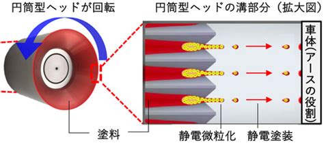 トヨタ空気を使わないエアレス塗装機を開発世界最高の塗着効率95以上を実現 Car Watch