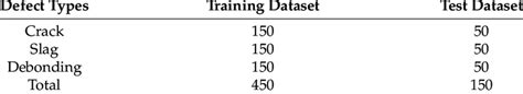 Numbers Of Images In The Training And Test Datasets Download