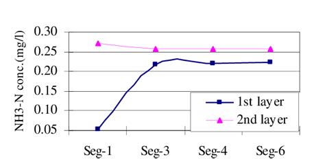 Ammonia Concentration Profile Download Scientific Diagram
