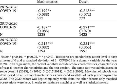 Coarsened Exact Matching Based On School Characteristics Download Scientific Diagram