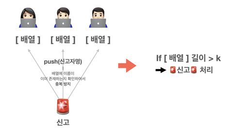 [프로그래머스] 신고 결과 받기