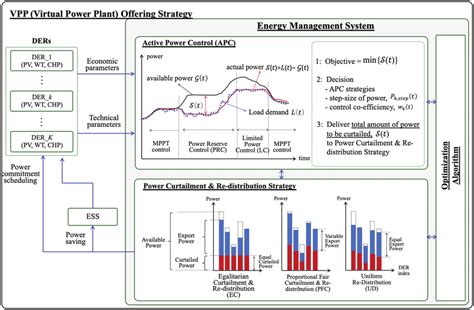 Proposed Vpp Offering Strategy With Ems Employing Apc And Power Download Scientific Diagram