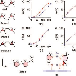 Kinetics Of The Conversion Of Cis A And C Circles Cis Syn A Download Scientific
