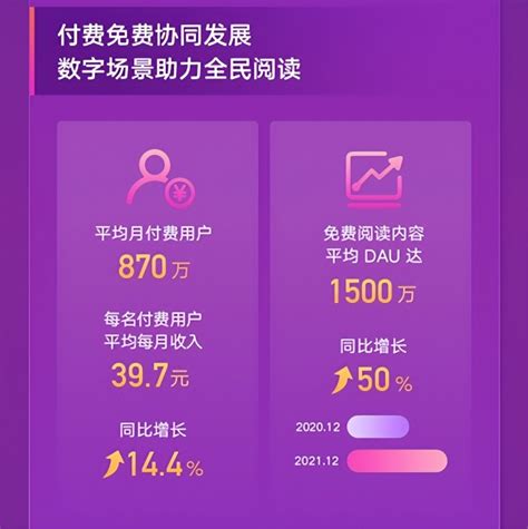 阅文集团2021年财报：non Ifrs归母净利123亿 同比增长34 脉脉