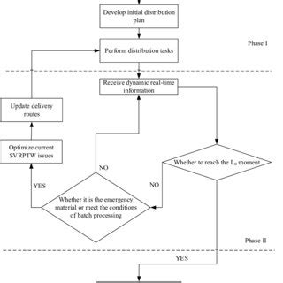 SFSSA Algorithm Dynamic Phase Optimal Distribution Route Diagram