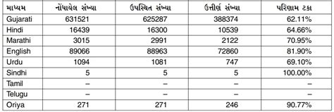 Gujarat Board Ssc Topper List 2023 Out ગુજરાત બોર્ડ ધોરણ 10ના ટોપર્સની લિસ્ટ અહીં તપાસો જાણો
