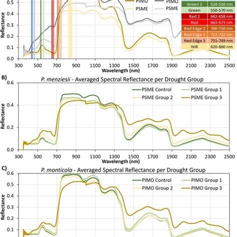 Spectroradiometer Measured Foliar Spectral Reflectance Of A Two Download Scientific Diagram