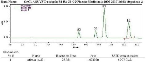 Hplc Chromatogram With Fluorescence Detection Post Column Download
