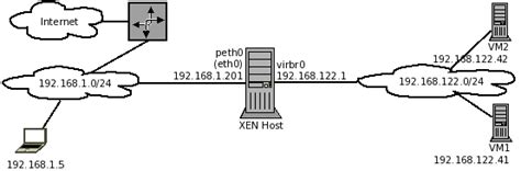 XEN KVM Libvirt And IPTables WBITT S Cooker