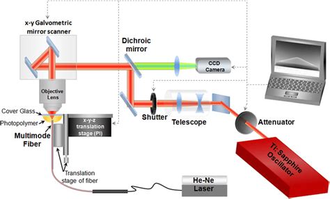Experimental Setup That Is Specially Adapted For The Direct Laser Download Scientific Diagram