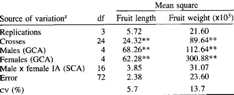 Analysis Of Variance For Combining Ability Of Fruit Length And Weight