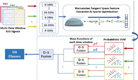 Figure 1 From Motor Imagery Eeg Classification Based On Riemannian