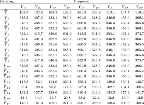 Percentage Relative Efficiency Of Existing Estimators With Respect To