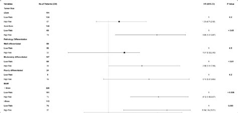 Kaplan Meier Estimates Of Proportion Of Patients Free Of Early