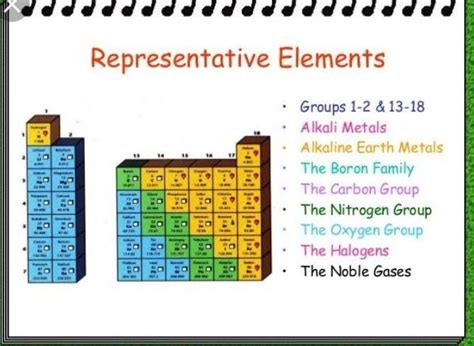 Representative Elements List