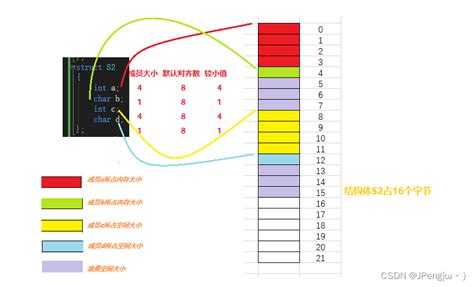 C语言结构体大小的计算方法（图文详解）c 结构体大小 Csdn博客