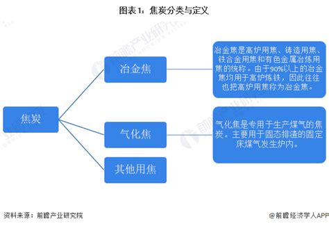 2022年中国焦炭行业市场现状及发展趋势分析 循环经济将成为焦炭行业发展重点炼焦我国产业