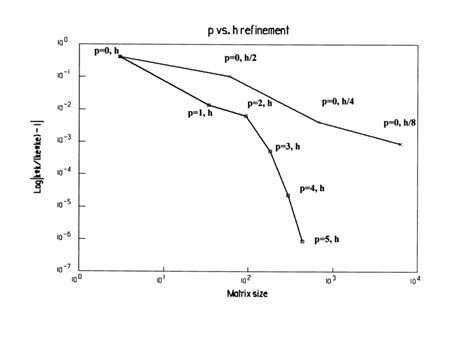 comparison of p and h refinement for the cavity problem download