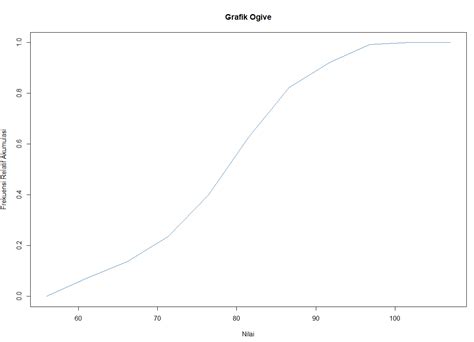 Visualisasi Grafik Ogive Dengan R Jokoding