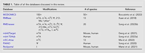 RNA Modifications An Overview Of Select Web Based Tools