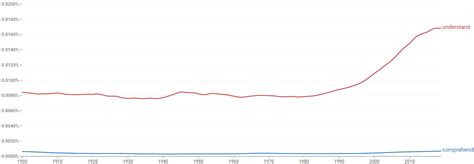 Difference Between Comprehend And Understand