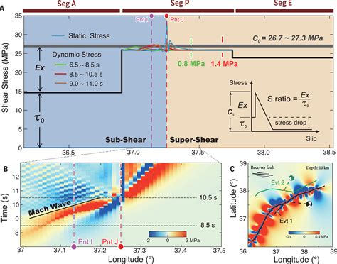 Science 2024 2023年土耳其大地震的超剪切触发和级联破裂过程 流域人居系统研究中心