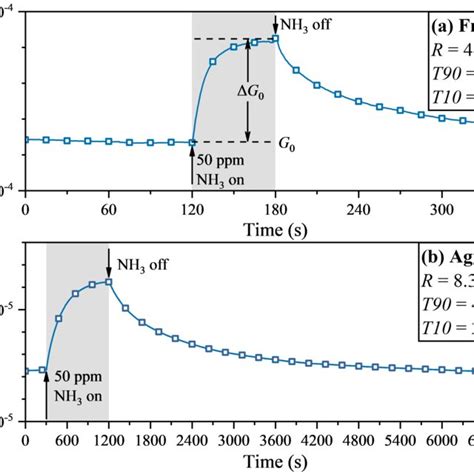 Response Transients Of The Sensor In A Fresh 1 Day And B Aged