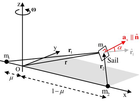Schematic Of Circular Restricted Three Body Problem Download Scientific Diagram