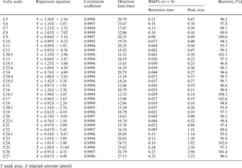 Linear Regression Equations Correlation Coefficients Detection
