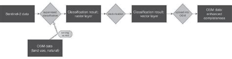 Concatenation Of Osm And Sentinel 2 Data Sets Workflow Download