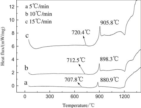 Dsc Curve Of Fibers At The Acidity Coefficient Of 1 2 Download Scientific Diagram