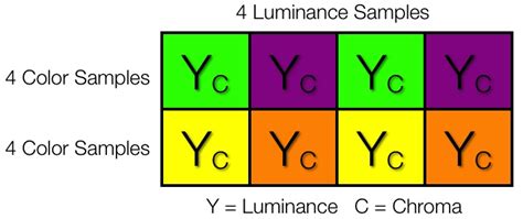 hd formats color model and color sub sampling tutorials and guides
