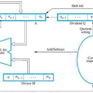 Block Diagram For Binary Division 3 Download Scientific Diagram