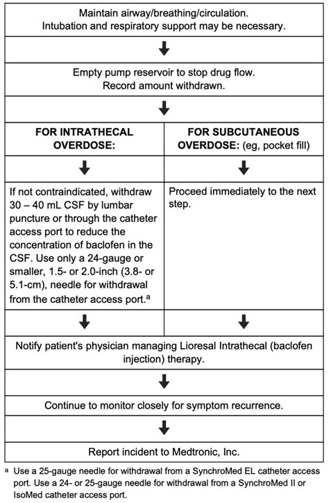 Intrathecal Pump Management Pmandr Knowledgenow