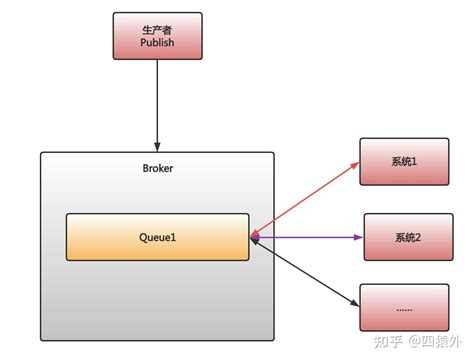 kafka、rabbitmq、rocketmq 之间的区别是什么 知乎