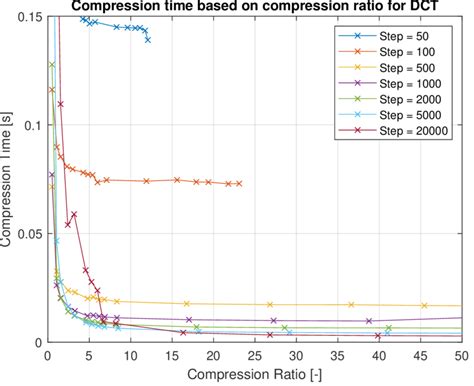 Comparison Of Computation Time To Compression Ratio Of Dct Download Scientific Diagram