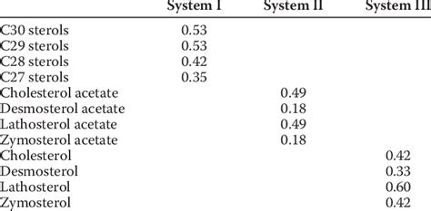 R F Values Of Various Sterols On TLC Systems I To III TLC Systems Are Download Table