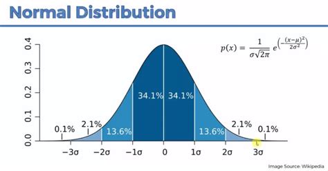Quick Graphs On Normal Distribution Skewness Mean Mode Median And