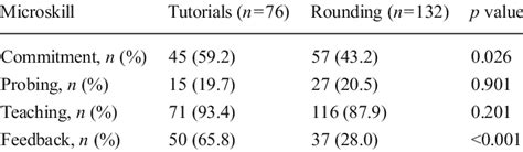 Percentage Of 15 Min Intervals With Evidence Of Teaching Microskills Download Table