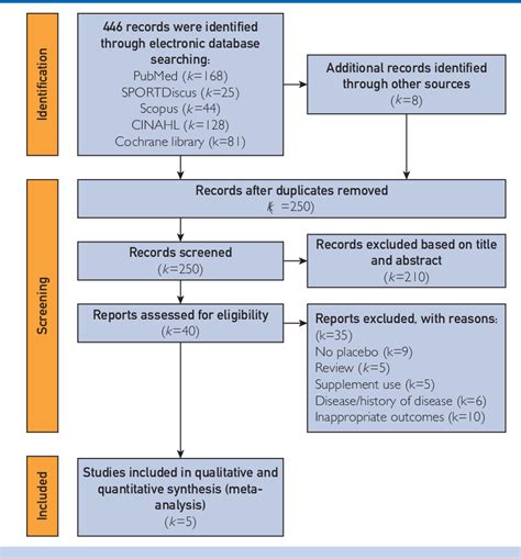 Figure 1 From The Role Of Exercise In Statin Associated Muscle Symptoms Outcomes A Systematic
