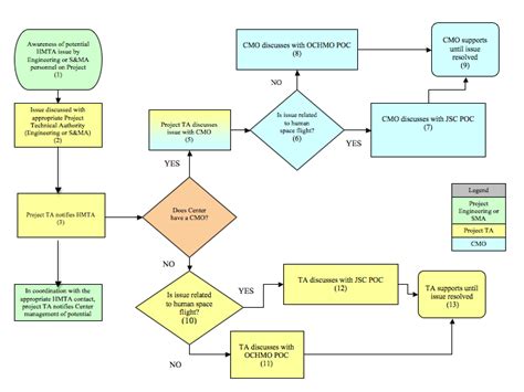 Nasa Engineering Flowchart