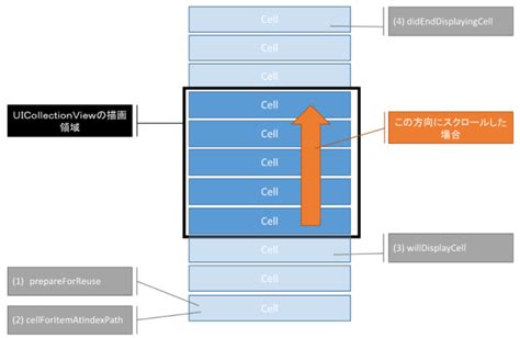 Ios 10 Uicollectionviewにおけるセルのライフサイクルの変更とpre Fetching Apiによるスムーズな