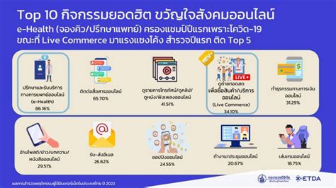 Etda เปิดเทรนด์ใช้อินเทอร์เน็ตปี 65 คนไทยดู ซื้ออะไรในออนไลน์