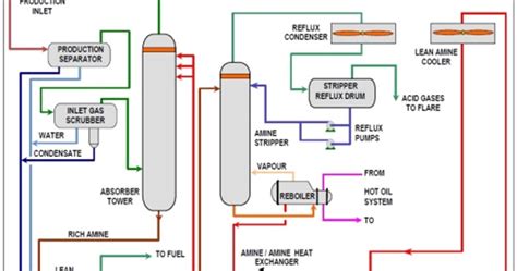 Catatan Kerja Oil Worker Acid Gas Removal Unit Agru